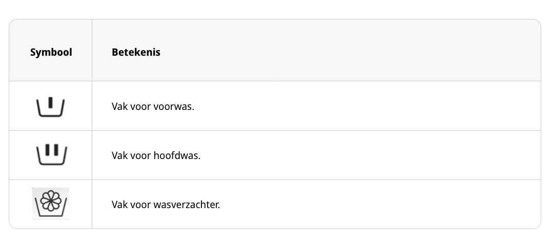 Symbolen wasmachine: waar staan alle wassymbolen voor? | MediaMarkt